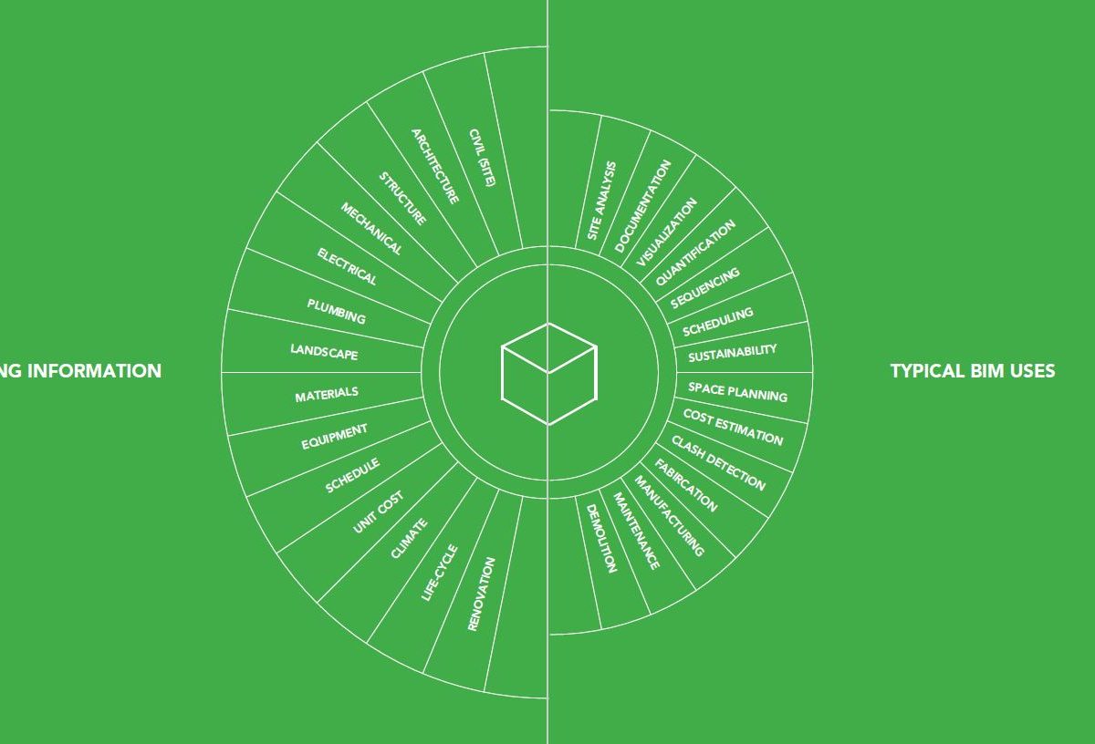 GIS and BIM: Integrating two of the most disruptive technologies ...