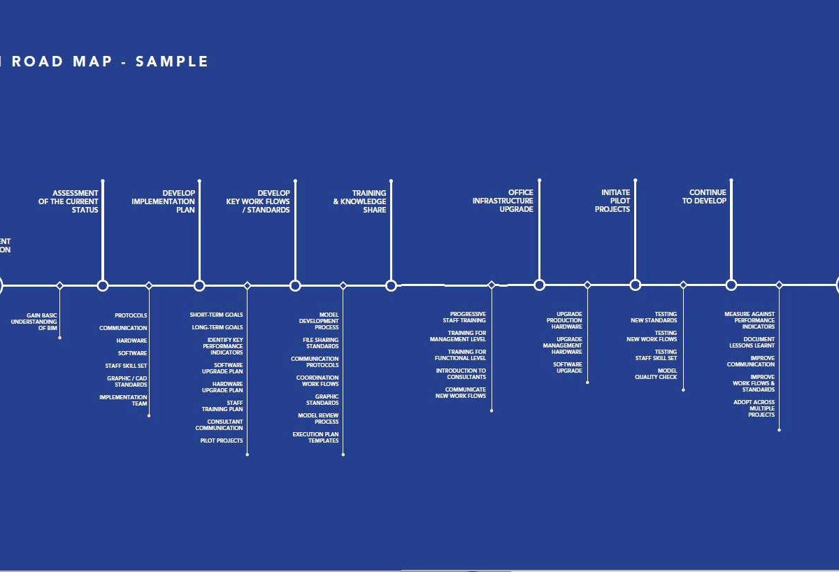 What is a BIM Road Map and why is it so critical? - Part 1 - Commercial ...