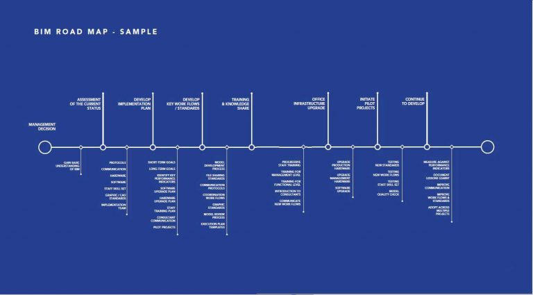 What is a BIM Road Map and why is it so critical? - Part 1 - Commercial ...
