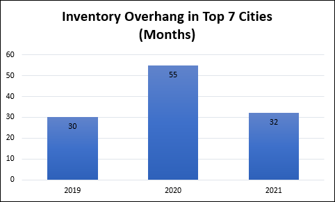 Unsold inventory down to 32 months from 55 months by 2021-end, close to ...