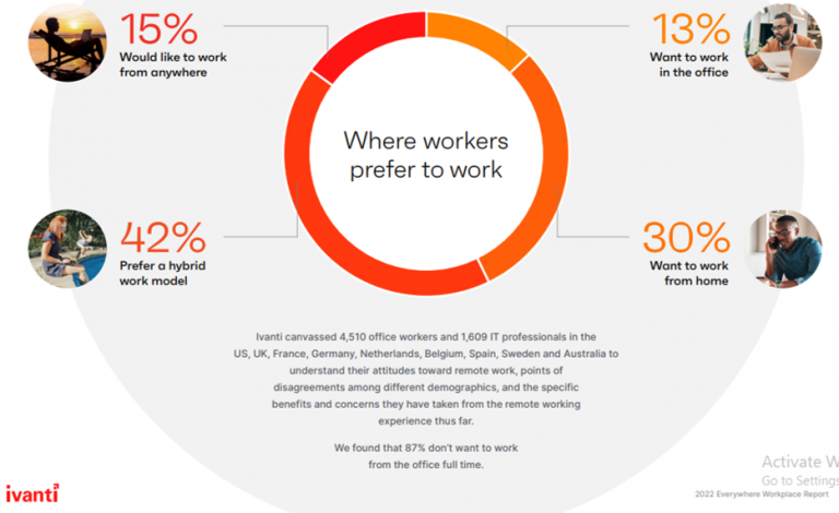 New research highlights the evolution of work with 71% of employees ...