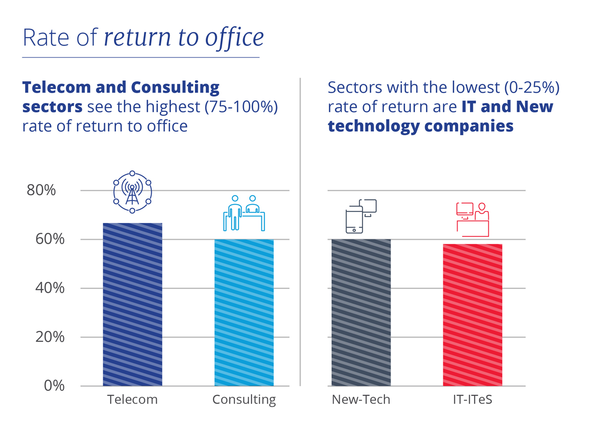 After a gap of two years, 35% of companies see offices back in almost ...