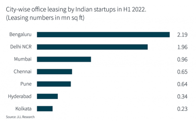 Startups to account for nearly 30% of gross office leasing activity in ...