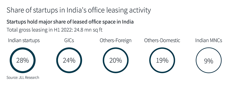 Startups to account for nearly 30% of gross office leasing activity in ...