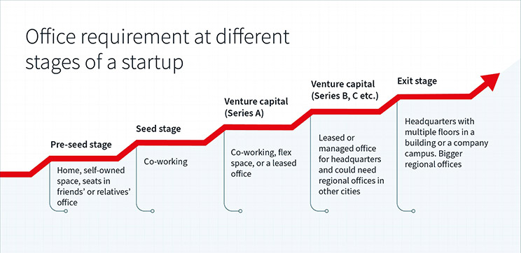 How to choose the ideal office space for a startup? - Commercial Design ...