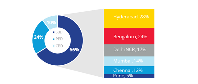 About two-thirds of the overall REITable stock in India falls in SBD ...