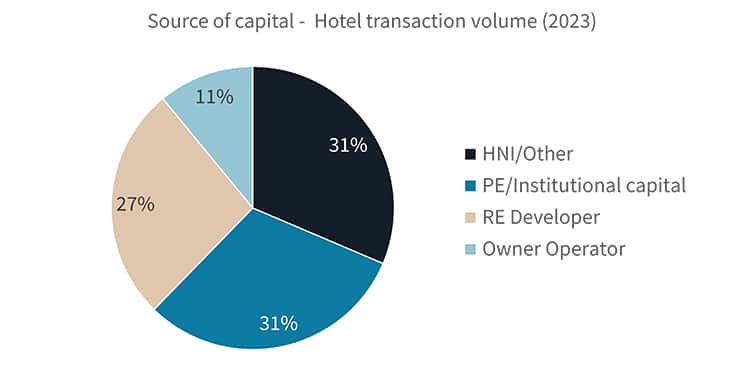 Hospitality boom: JLL hotels & hospitality group report on India's ...