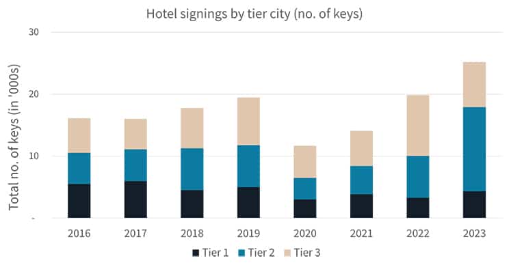 Hospitality boom: JLL hotels & hospitality group report on India's ...