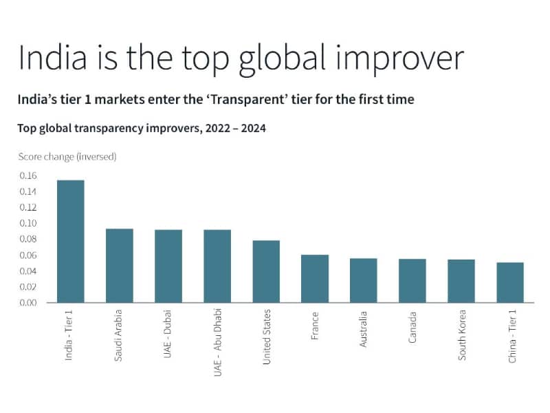 For the first time, India’s tier-1 real estate enters the transparent ...