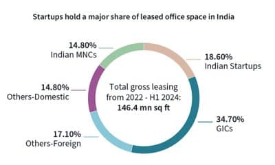 A startup's guide to office space - JLL - Commercial Design India